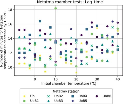 Time Taken In Minutes For The Netatmo Temperature To Record A Decrease