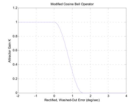 Proposed Visual Vestibular Interaction Model For Rotational Motion Download Scientific Diagram