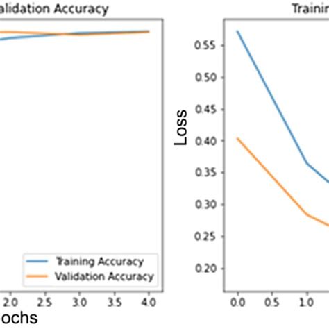Training And Validation Accuracy And Loss For Dataset Downloaded From
