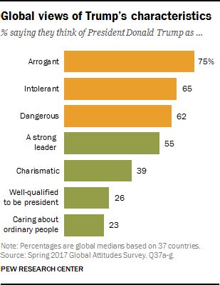 Trump Unpopular Worldwide American Image Suffers