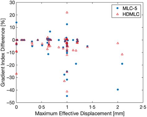 Comparison Of The Dosimetric Difference Produced Between Rotated And