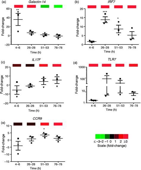 Next Generation Sequencing Results Are Confirmed By Real Time Pcr The