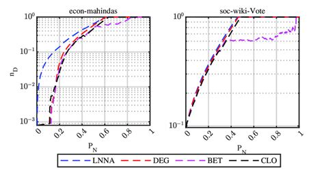 Controllability Robustness Of Real World Networks Download