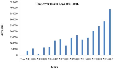 Tree Cover And Loss With 30 Canopy Density In Laos For The Period Download Scientific Diagram