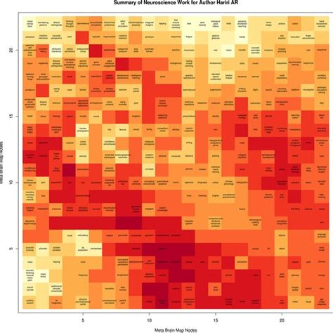 Of Methods We Use Neurosynth To Generate A Brain Map For Each Author