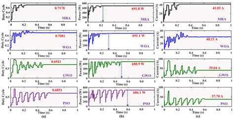 A Novel Mppt Controller Based On Mud Ring Optimization Algorithm For