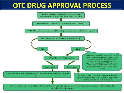 Regulatory Guidelines Of Australia