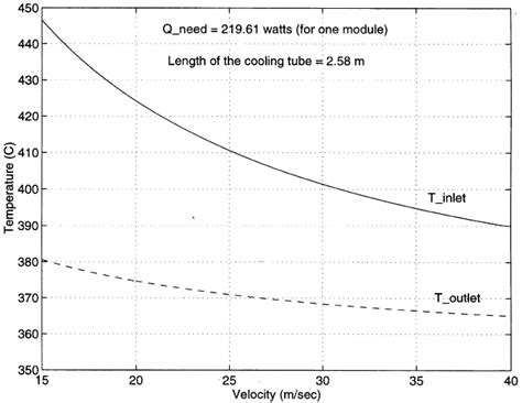 Variation Of Inlet And Outlet Temperature With Velocity For Idp