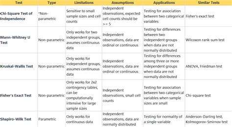 Non Parametric Chi Square