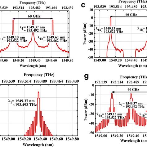 A Optical Spectrum Of Tld1 Output B Central Carrier Peak With Two