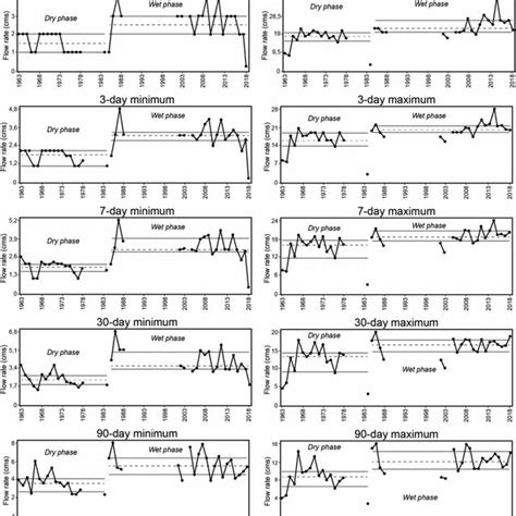evolution of minimum and maximum flows over 1 to 90 days of