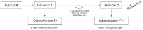 Options Pattern En C