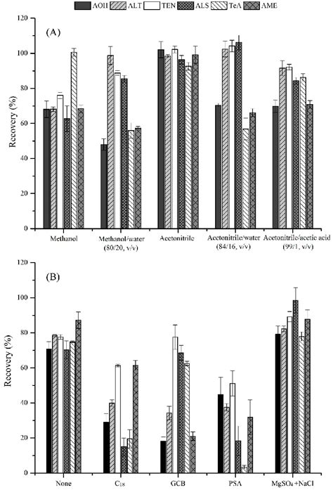 figure 1 from development of a quechers based uhplc ms ms method for