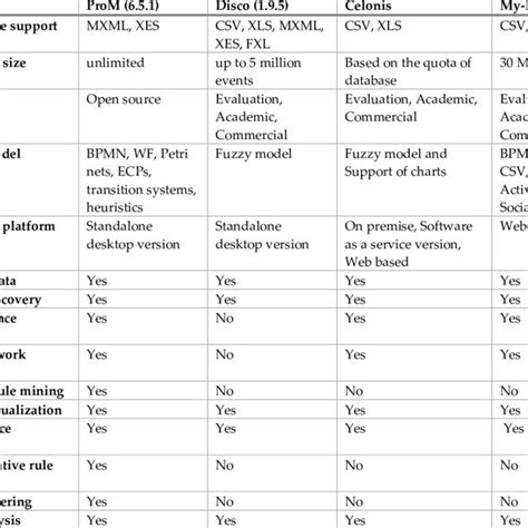 Pdf Process Mining Tools Comparison