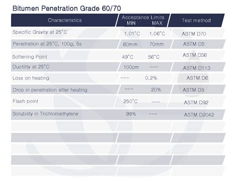 Penetration Grade Bitumen Bitumen Rwanda