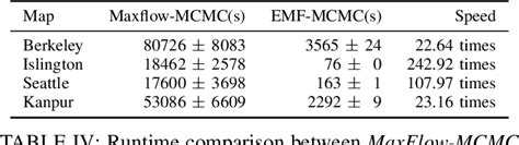 Table Iv From City Scale Pollution Aware Traffic Routing By Sampling Multiple Max Flows Using