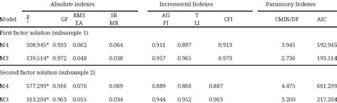 Absolute Incremental And Parsimony Fit Indexes For The Generated