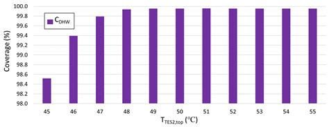 Sustainability Free Full Text Thermoeconomic Optimization Of A Polygeneration System Based