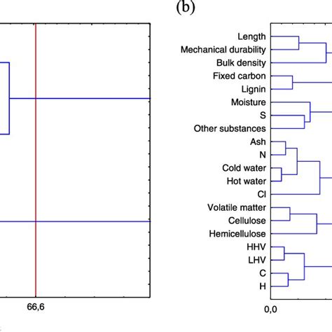 The Dendrogram Of A Hierarchical Cluster Analysis Showing The