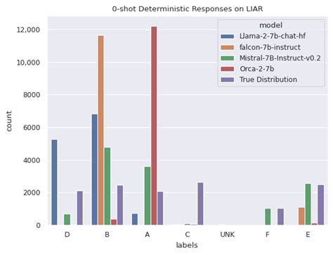 Zero Shot Answer Distribution For Falcon Mistral Llama And Orca A