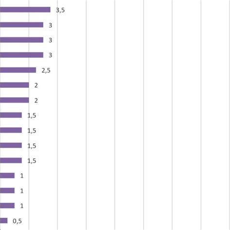 Distribution Of Respondents According To Number And Proportion Of Download Scientific Diagram