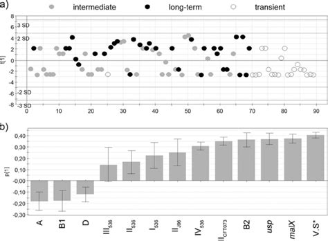 Projections To Latent Structures By Means Of Partial Least Square Pls