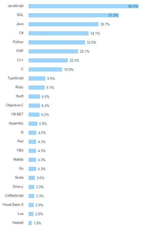 image of top programming languages to learn in 2018 stackoverflow
