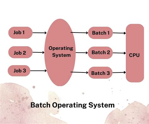 Types of Operating System - Logicmojo