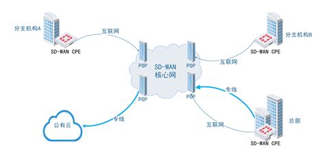 SD WAN 深圳前海汉辉世纪科技有限公司