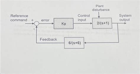 Solved The Figure Shows A General Feedback Control System