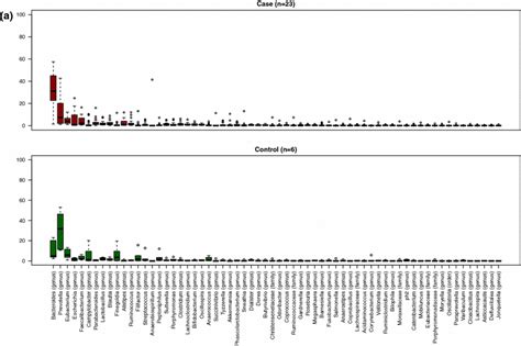 A Gut Microbiome Abundance Plot Bacteroides Was 34 Times More