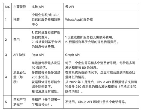 Whatsapp Cloud Api Whatsapp Business Api Buissnes Wasapp Csdn