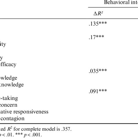 Hierarchical Multiple Regression Analyses For Predictors Download Table