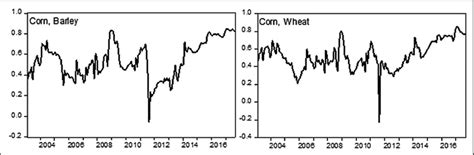 Conditional Cross Correlations Between Corn Wheat And Corn Barley Download Scientific Diagram