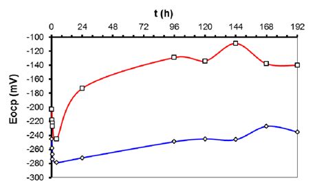 Eocp Time Diagrams In Various Immersion Periods Obtained For Cu And Download Scientific
