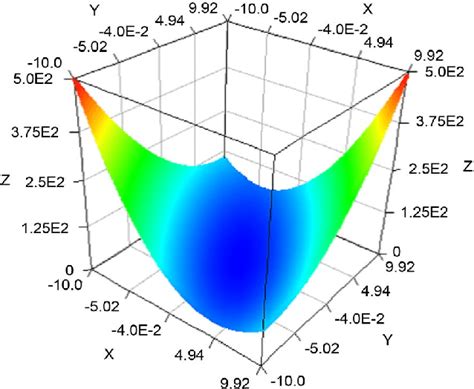 Schwefels Problem 12 Function D 2 Download Scientific Diagram