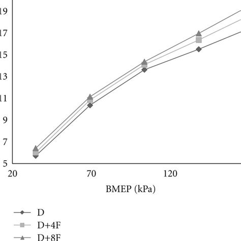 Variation Of Bsfc With Respect To Engine Load At 2200 Rpm Download