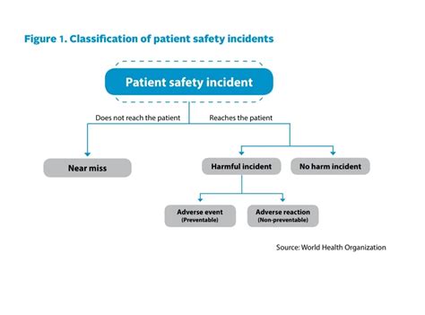 Maryam Bano Siddiq On Linkedin Classification Of Patient Safety Incidents 🏥 1 Near Miss An