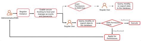 Database Management Data Management Alibaba Cloud Documentation Center