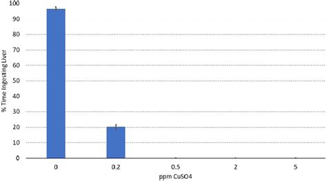 Figure From Effects Of Copper Sulfate Exposure On The Nervous System Of The Hirudo Verbana