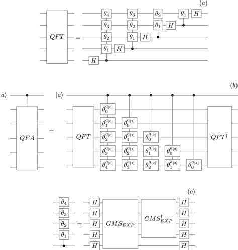 Gms Based Qft And Qfa Circuits A Shows The Qft Circuit Where