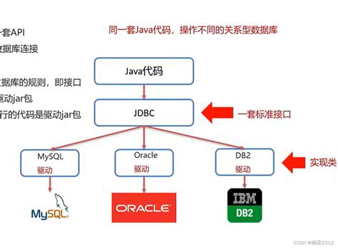 Jdbc介绍以及使用、preparedstatement的原理、sql注入jdbc Preparedstatement Setobject