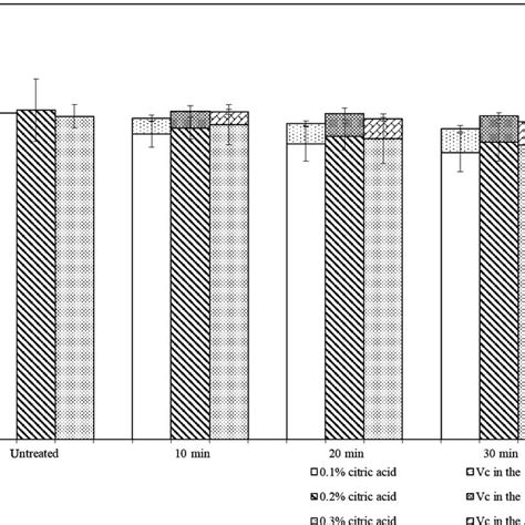 Effect Of Citric Acid Pretreatment On The Vitamin C Content Of Fresh