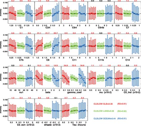 Parametric Behaviors Of Clubb In Simulations Of Low Clouds In The Community Atmosphere Model