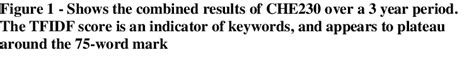 Shows The Combined Results Of Che230 Over A 3 Year Period The Tfidf Download Scientific