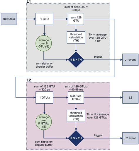 Block Diagram Of L1 And L2 Trigger Algorithm Download Scientific Diagram