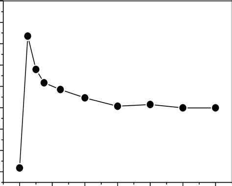 Effect Of Accumulation Time On The Peak Current Of 4 0×10 5 Mol L 1 Mxf