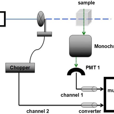 Optical Setup Used To Measure The Lifetime Of The Samples Download Scientific Diagram