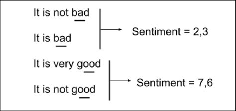 Lexicon Method Classification Examples Source Prepared By The Author