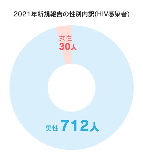 Hivと郵送検査を正しく知ろう！hiv知識のアップデート！ Gme医学検査研究所